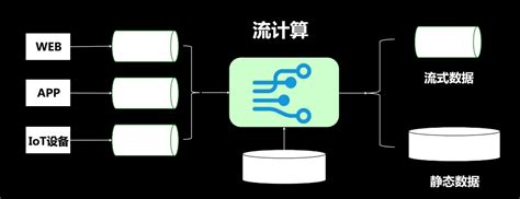 流式计算引擎对比10月月更穿过生命散发芬芳infoq写作社区 流式计算引擎对比10月月更穿过生命散发芬芳infoq写作社区