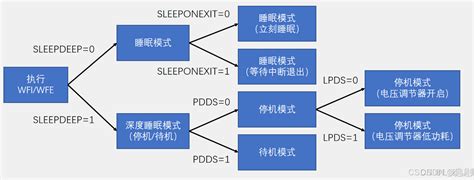 Stm32快速复习十pwr电源控制stm32的pwr有什么用 Csdn博客 Stm32快速复习十pwr电源控制stm32的pwr有什么用 Csdn博客