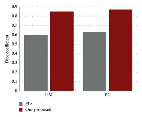 Average Dice Coefficient For Two Methods And 90 Confidence Interval Download Scientific