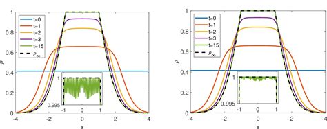 Figure 1 From Structure Preserving Primal Dual Methods For Gradient Flows With Nonlinear