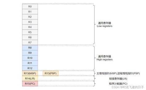 Cortex‐m3m4m7内核寄存器组介绍arm内核 Csdn专栏