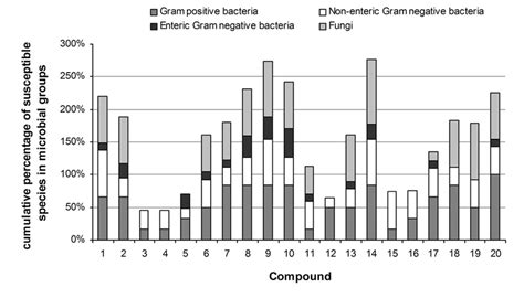 Comparison Of Moderate Activity Spectrum Of Compounds 1 20 Measured As