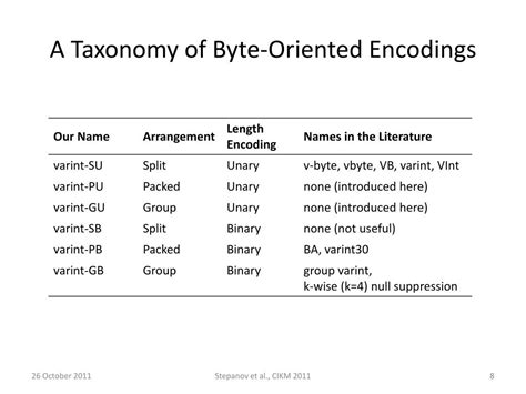 Ppt Simd Based Decoding Of Posting Lists Powerpoint Presentation Free Download Id1879707