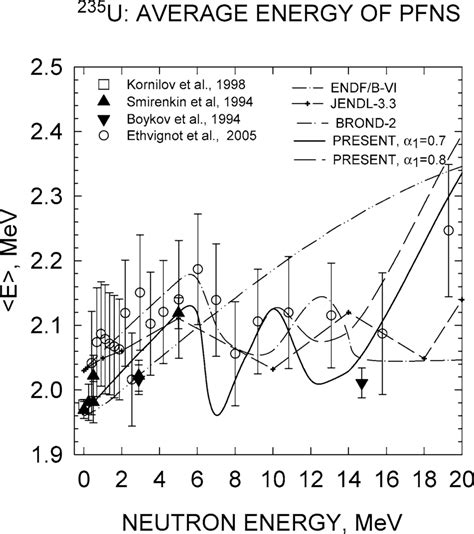 Average Energy Of The Prompt Fission Neutron Spectrum For 235 Un F Download Scientific