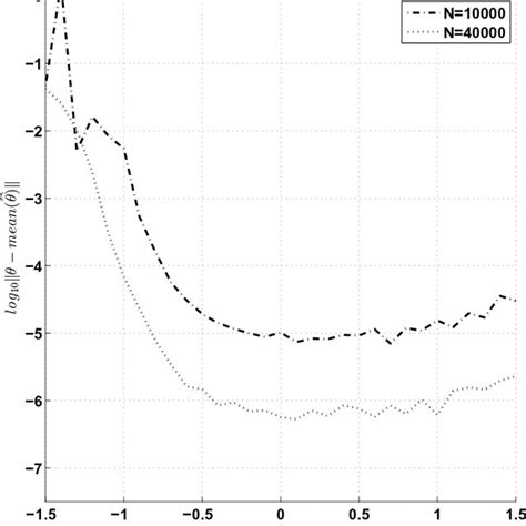 algorithm 1 n∑i∈[1 n]σθ n i 2 as a function of c for n 10 000 and