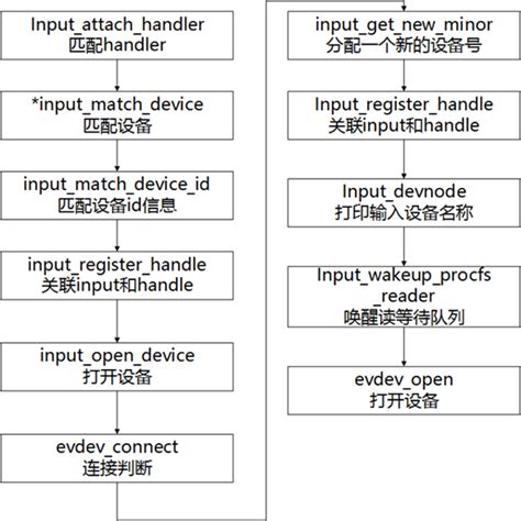 linux input 子系统详解 一口linux 博客园