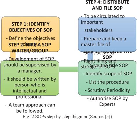 Figure 2 From Standard Operating Procedure For Integrating Information