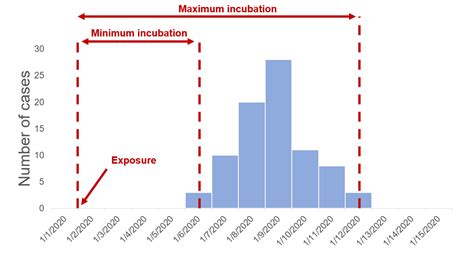 Communicating Data Effectively With Data Visualizations Part 23 Epidemic Curves — Mark