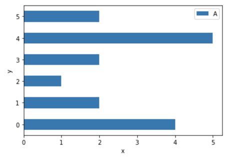 Bug Xlabelylabel Dont Work As Expected With Barh Plots · Issue 45144 · Pandas Devpandas