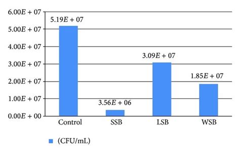 A Mean Values Of Cell Viability Cfu Ml From Three Experiments With Download High