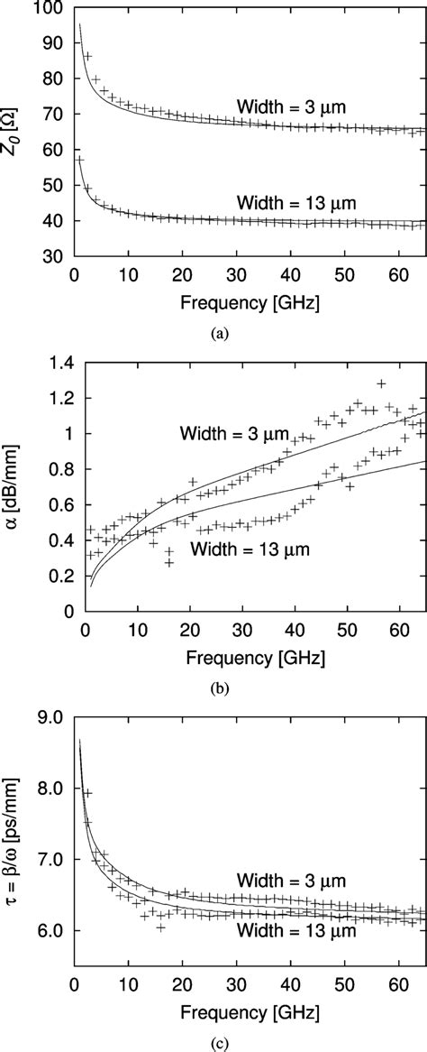Characteristic Impedance Attenuation Constant And Group Delay For 424