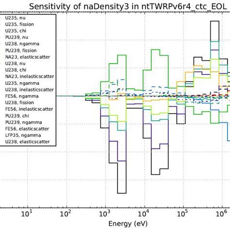 A Sensitivity Coefficients For The Keff In Beginning Of Life Bol