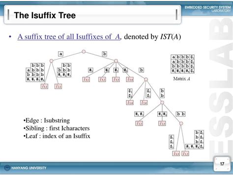 Ppt A Simple Construction Of Two Dimensional Suffix Trees In Linear
