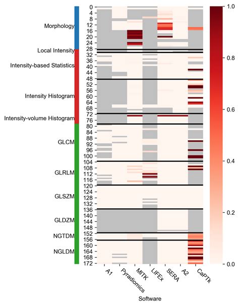 Heatmap For The Relative Differences Between Computed Features And The