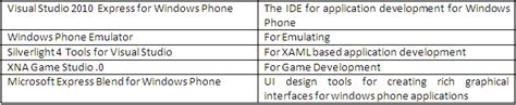 Windows Phone 7 Development Where To Start Codeguru