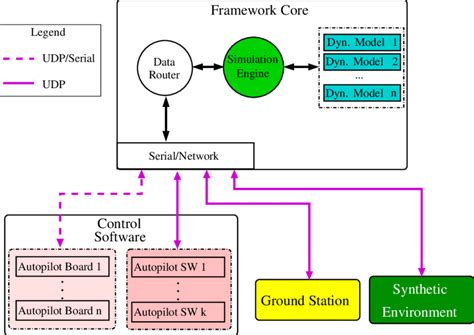 Overall Structure Of The Simulation Framework Download Scientific Diagram
