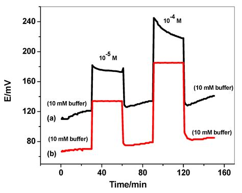 Polymers Free Full Text All Solid State Potentiometric Sensors For Desvenlafaxine Detection