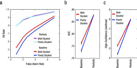 results of experiment 2 performance on the recognition memory test