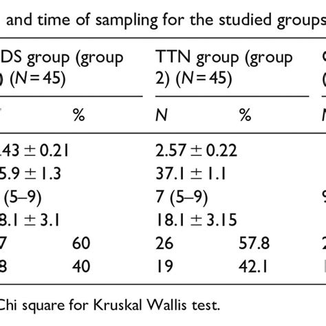 Demographic Data Apgar Score And Time Of Sampling For The Studied