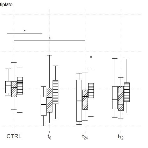 Time Course Of Impedance Platelet Aggregometry Patients With Covid 19 Time Course Of Impedance Platelet Aggregometry Patients With Covid 19