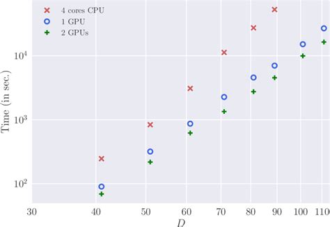 Figure 2 From Gpu Acceleration Of Tensor Renormalization With Pytorch