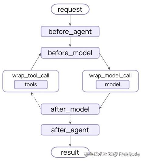 Langchain10智能体开发：中间件（middleware） 知乎