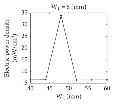 The Maximum Electrical Power Density Of 30 Various Geometries Of The
