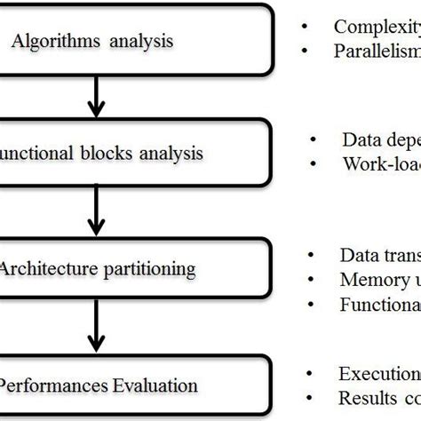 1 Algorithm Architecture Research Methodology Download Scientific Diagram
