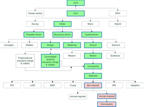figure 2 1 from homeostatic inspired controller algorithm for a hybrid driven autonomous