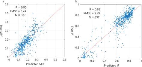 correlation between the mpf retrieved by our model and the mpf from