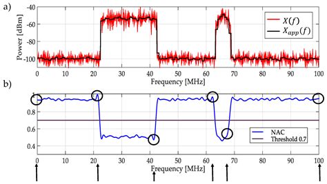 sensors free full text a novel multiband spectrum sensing method