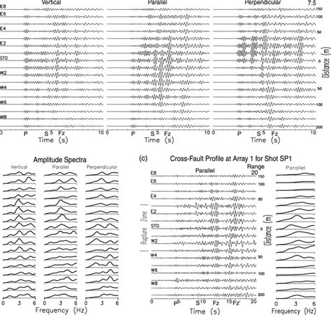 A Vertical Parallel To Fault And Perpendicular To Fault Seismograms