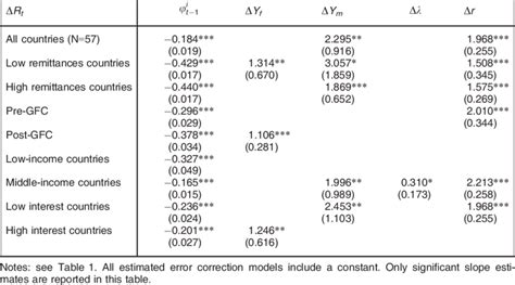 Error Correction Models Download Table