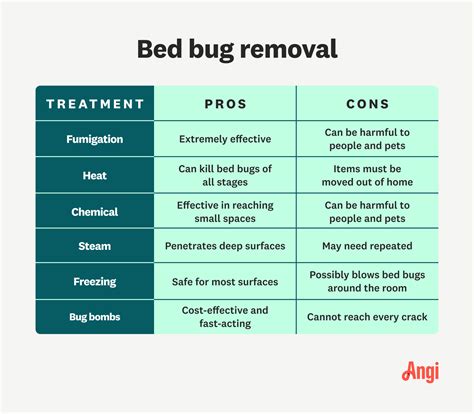 How Much Does It Cost To Fumigate For Bed Bugs