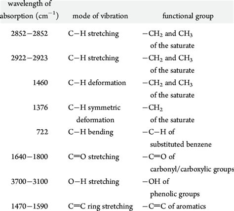 Ether Functional Group Ir Spectrum