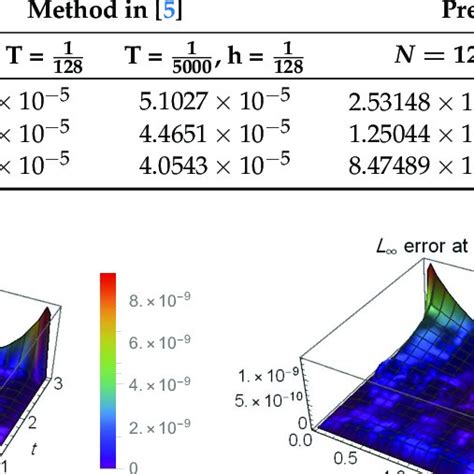 The L ∞ Error For Example 1 Download Scientific Diagram