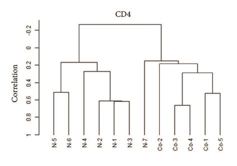 unsupervised clustering analysis of the gene expression profiles of