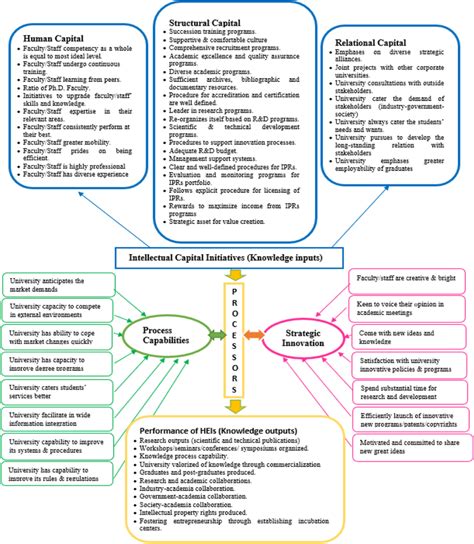 Dynamic Ic Transformation Process I P O Download Scientific Diagram