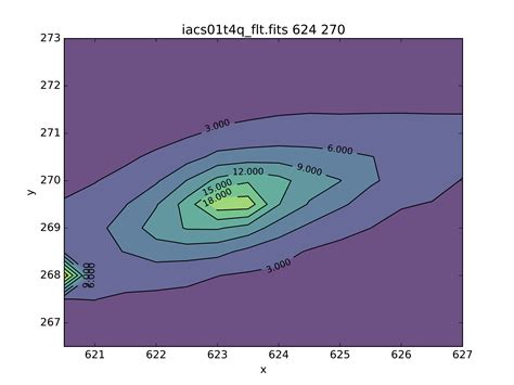 How To Add Value Labels On Top Of Contours In Makie Visualization Julia Programming Language