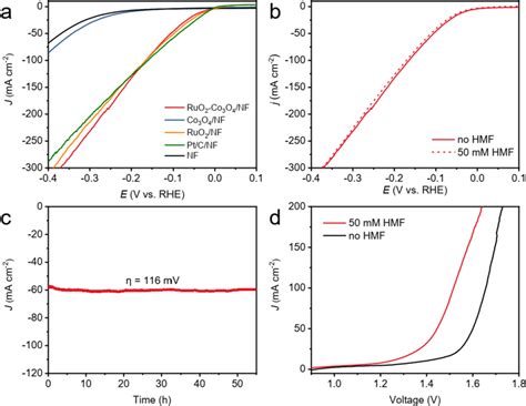 Her Performance Of Electrocatalysts A Her Lsv Curves Of Download