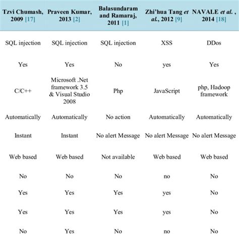 Comparison Between The Framework Other Researches Download Table