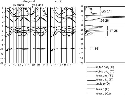 Electronic Band Structure And Density Of States Dos For Cubic And