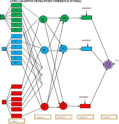 Anfis Architecture Download Scientific Diagram