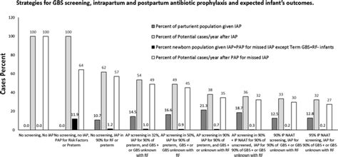 The Influence Of Selected Strategies For Screening For Gbs Colonization