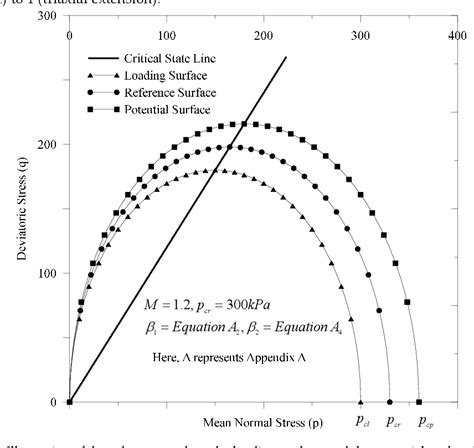 Figure 1 From Finite Element Simulations Of An Elasto Viscoplastic Model For Clay Semantic Scholar