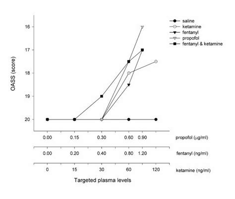 Sedation Measured By Oass The Oass Was Expressed As The Median Score