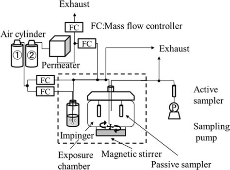 Schematic View Of The Exposure System Fc Mass Flow Controller Download Scientific Diagram