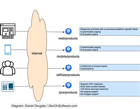 Architecting Your Enterprise Apis Into A Set Of Api Experiences And The