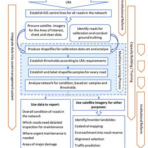 Framework For Unpaved Road Condition Classification Using Satellite Download Scientific Diagram