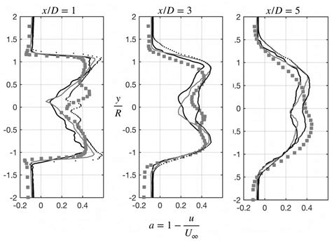 Velocity Deficit Profiles At Different Axial Locations Obtained Using